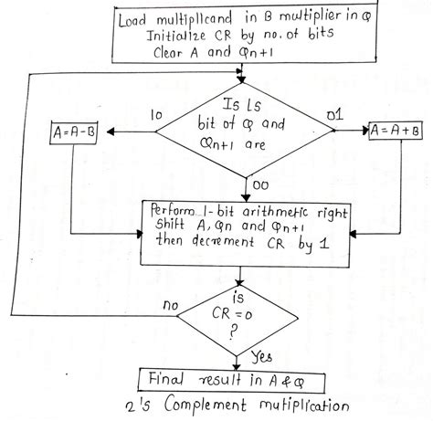 explain the booth s algorithm in depth with the help off low chart