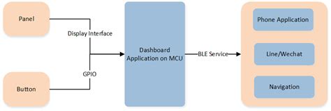 Dashboard BT Audio SDK V Documentation Dashboard BT Audio SDK V Documentation