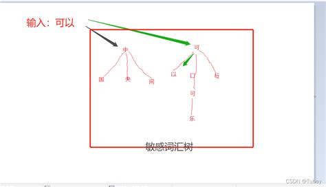 Php敏感词汇过滤sdk（树形结构遍历命中违禁词）php 评论违法违规sdk Csdn博客