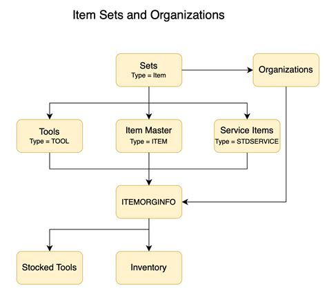 Item Sets And Organizations Maximo Secrets