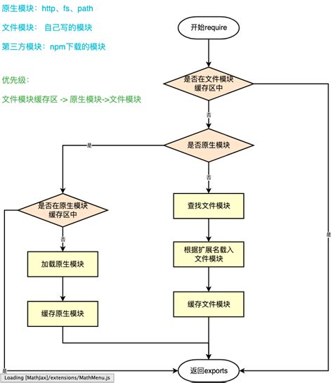 面试官：node文件查找的优先级与require方法的文件查找策略 require查找顺序 csdn博客