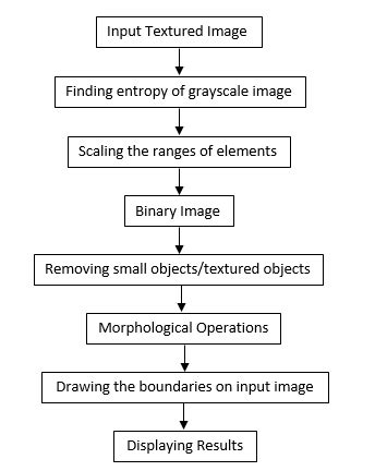 Texture Based Image Segmentation Using Image Processing Techniques