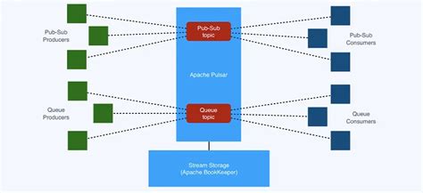 Simplifying Zhaopins Event Center With Apache Pulsar