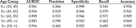 Mortality Prediction Outcomes Metrics Download Scientific Diagram