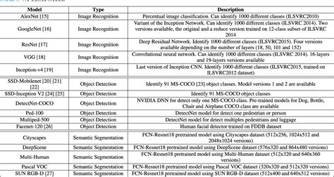 table 1 from architecture for orchestrating dynamic dnn powered image