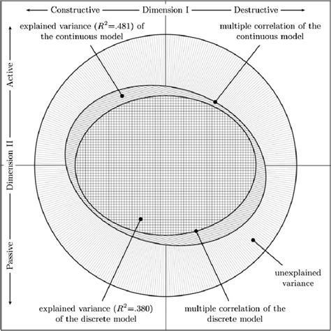 Explained Variance Of The Discrete And Continuous Models Download