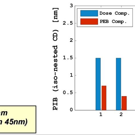 Pib Comparison Between Dose And Peb Temperature Compensation Methods