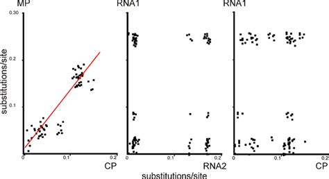 Three Of The Graphs Comparing The Pairwise Patristic Distances In Ml