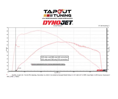 Dyno Charts From Tuning Ats V Lf4 Performance Engines Tapout Tuning