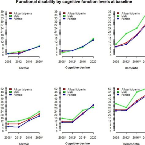 Time Varying Trends Of Functional Disability By Gender And Cognitive