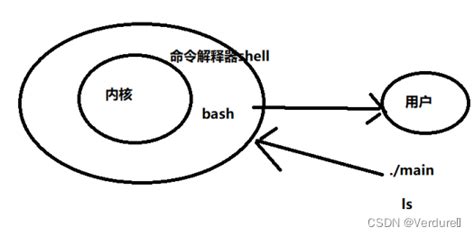 linux下主函数的三个参数及printf隐藏的缓冲区 linux argc和argv怎么使用 csdn博客