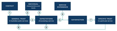 Section What Drives Trust And Satisfaction In Australian Public Services APS Reform