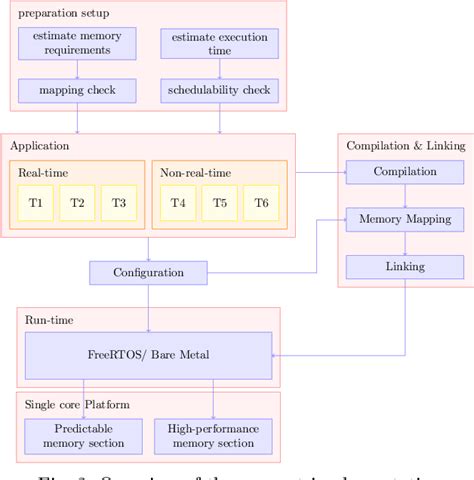 Figure 10 From A Risc V Based Platform Supporting Mixed Timing Critical And High Performance