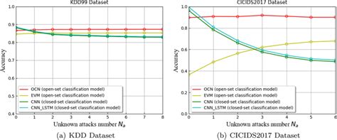 The Classification Accuracy Of The Open Set Classification Models And Download Scientific