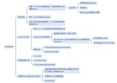 Kotlin Tutorials 22 协程中的异常处理 圣骑士wind 博客园