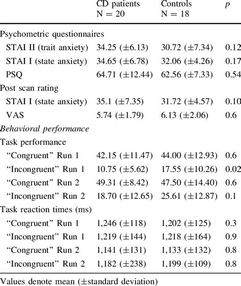 Psychometric Results And Behavioral Performance Task Performance