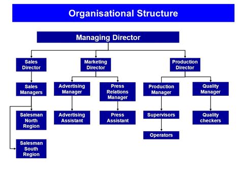 Managing Director Organizational Chart Minga