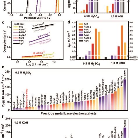 A Her Polarization Curves Recorded In N2 Saturated 10 M Koh Aqueous