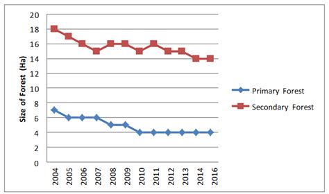 Impact Of In Migration To The Utilization Of Forest And Land Download Scientific Diagram