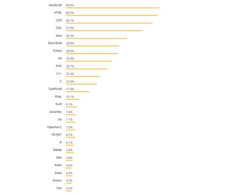 ТОП 10 языков программирования будущего на чем кодить в 2019