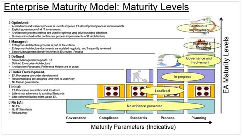 Dr Gopala Krishna Behara On Linkedin Enterprise Architecture Maturity