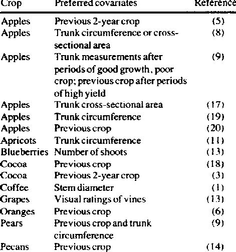 some applications o f calibration covariance where yield or crop is