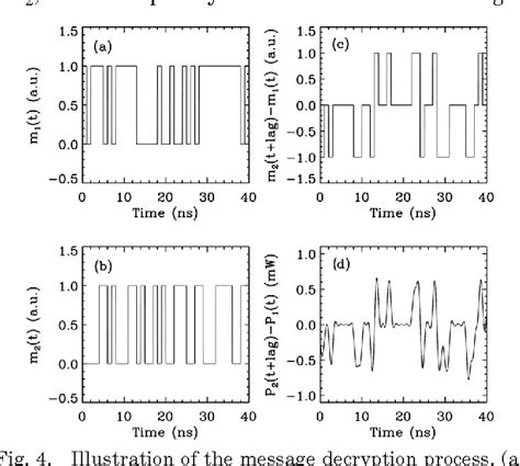 Figure 1 From Simultaneous Bidirectional Message Transmission In A Chaos Based Communication