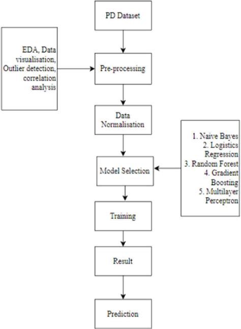 Figure 1 From Detection Of Parkinsons Disease Using Machine Learning