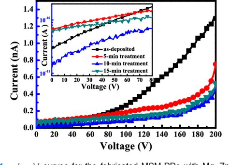 Figure 1 From Enhancing The Ultravioletvisible Rejection Ratio Of Mgxzn1−xo Metal Semiconductor