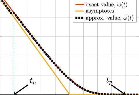 Mills Ratio ω X Defined In 10 Along With Its Asymptotes And