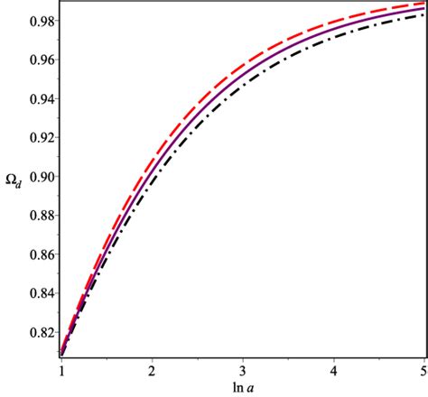 A Graphical Representations Of The Dark Energy Density Parameter Are Download Scientific