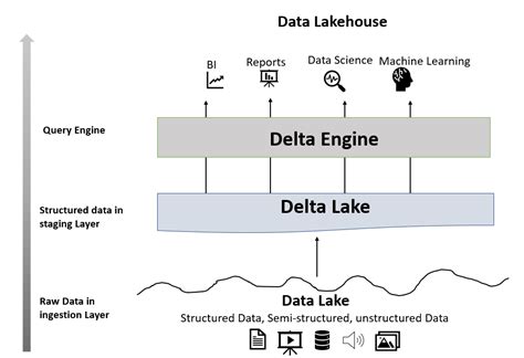 Data Management With Data Lakehouse Benefits And Solutions Soais