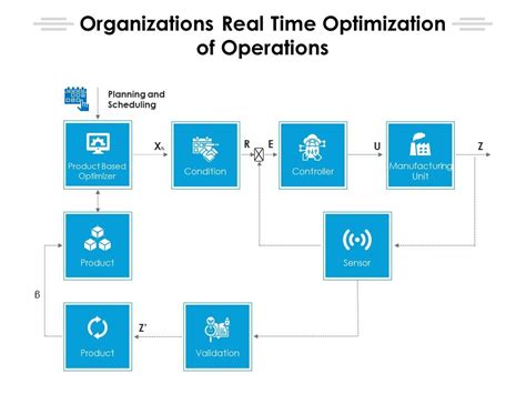 Organizations Real Time Optimization Of Operations Presentation Graphics Presentation