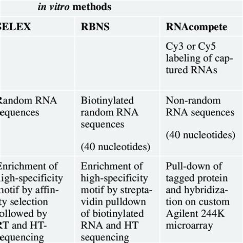comparison of methods used to identify sequence specificity of