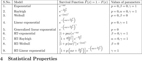 Table 1 From Record Based Transmuted Generalized Linear Exponential Distribution With Increasing
