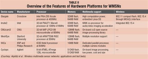 An Introduction To Wireless Multimedia Sensor Networks