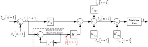 Digital Pi Controller With Backward Euler Method Download Scientific Diagram