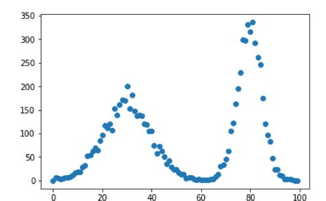 Problem With Maxium Likelihood Implementation In Pytorch Pytorch Forums