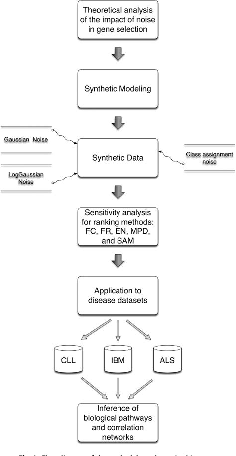 Figure 1 From Sensitivity Analysis Of Gene Ranking Methods In Phenotype Prediction Semantic