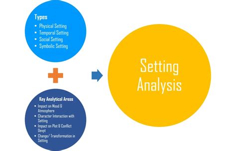 Setting Analysis
