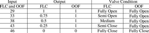 Relationship Of Input And Output Of Flc And Oof Download Scientific