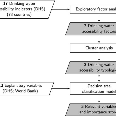 Flowchart Describing The Research Framework Unshaded Parallelograms Download Scientific
