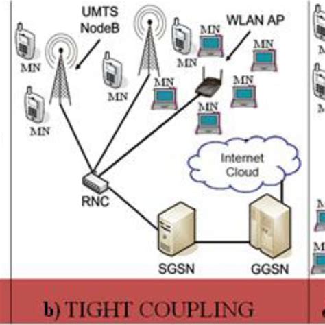 Interworking Wlan And Umts Networks Coupled In Various Architectures Download Scientific Diagram