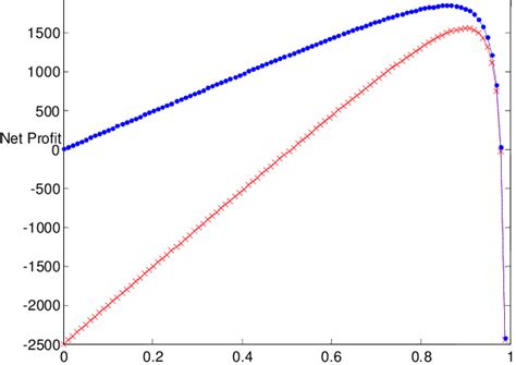Plot Of Optimal Net Profit Against Utilisation Download Scientific