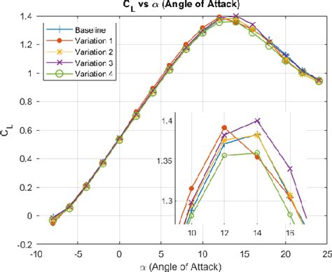 Figure From CFD Based Evaluation Of Wingtip Device By Trailing Edge Curve Variation On Low