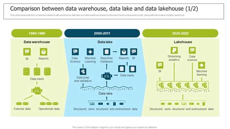 Data Lake Implementation Comparison Between Data Warehouse Data Lake And Data Infographics PDF