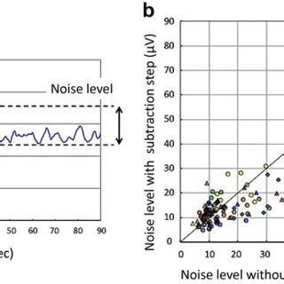 Measurement Of Noise Level A To Measure The Noise Levels We Recorded Download Scientific