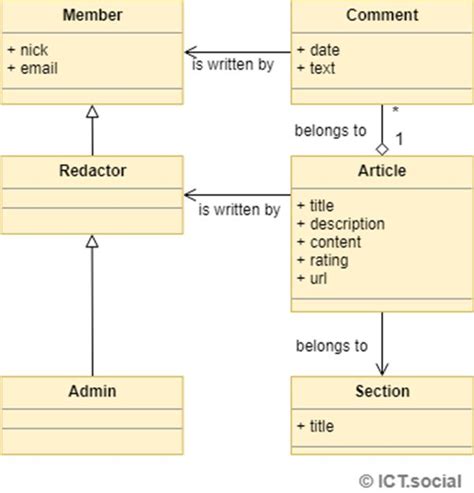 Domain Diagram