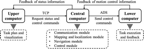 Software Architecture Of Mobile Robot System For Large Scale Download Scientific Diagram