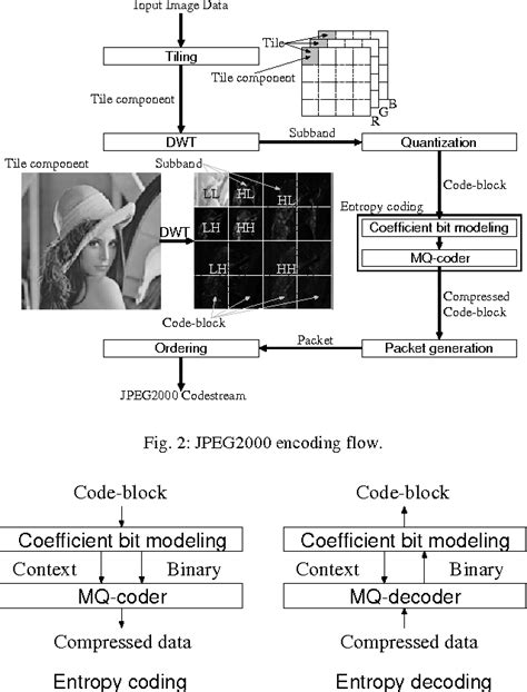 Figure 2 From Jpeg2000 High Speed Snr Progressive Decoding Scheme